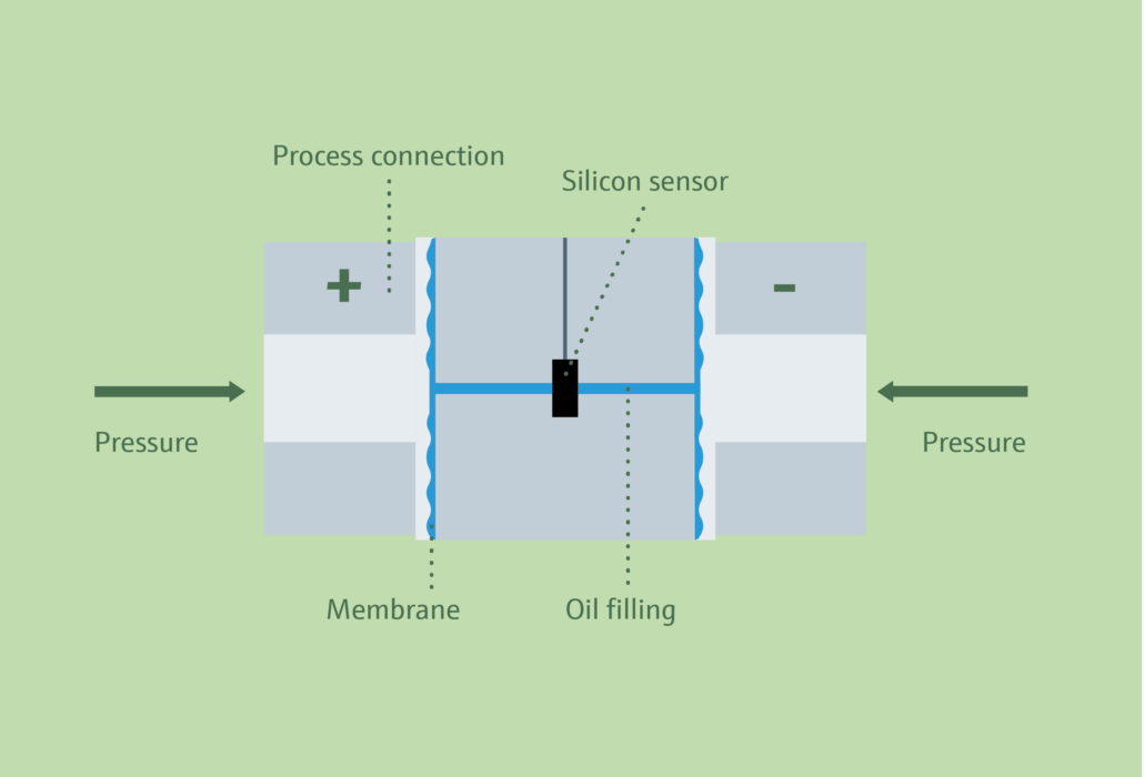 industrial pressure sensors | Endress+Hauser