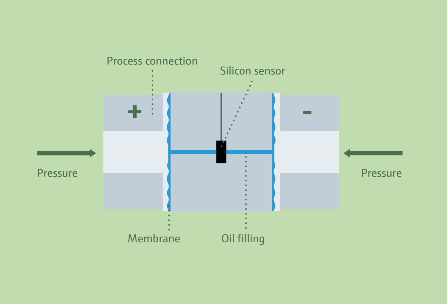 industrial pressure sensors | Endress+Hauser
